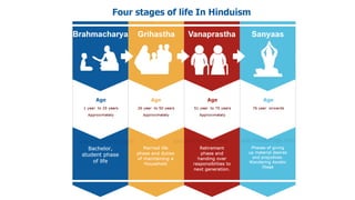 Origin, development and significance of Ashram | PPT