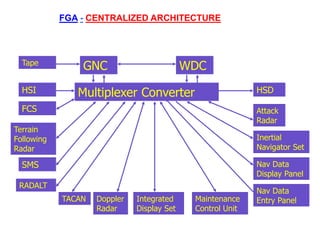 2. avionics architecture da cp | PPT