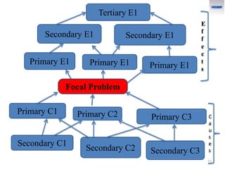 2.3 skill problem analysis | PPT