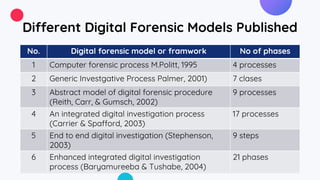 Fundamental digital forensik | PDF