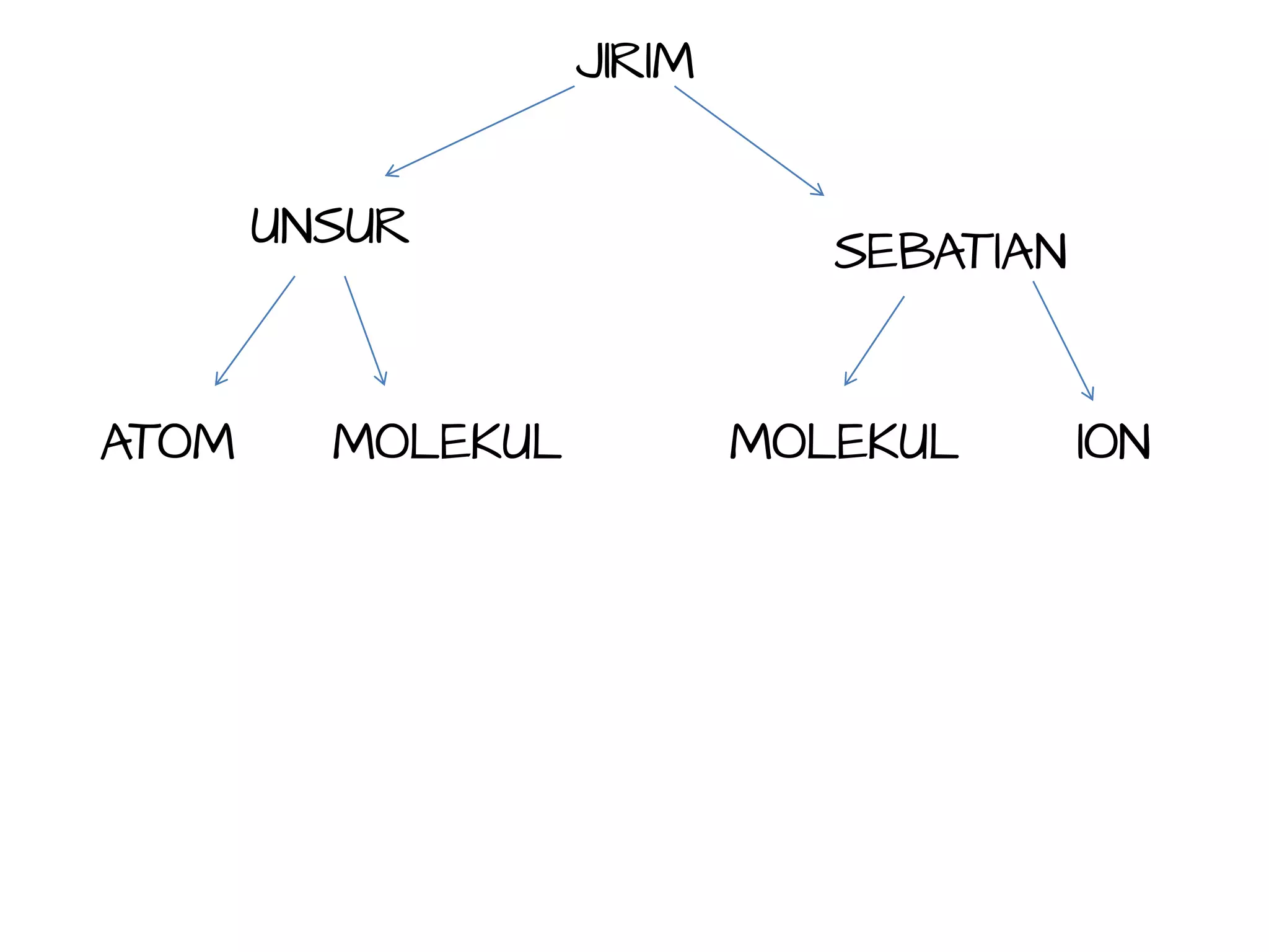 2. jirim dan struktur atom KSSM.pdf