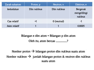 2. jirim dan struktur atom KSSM.pdf