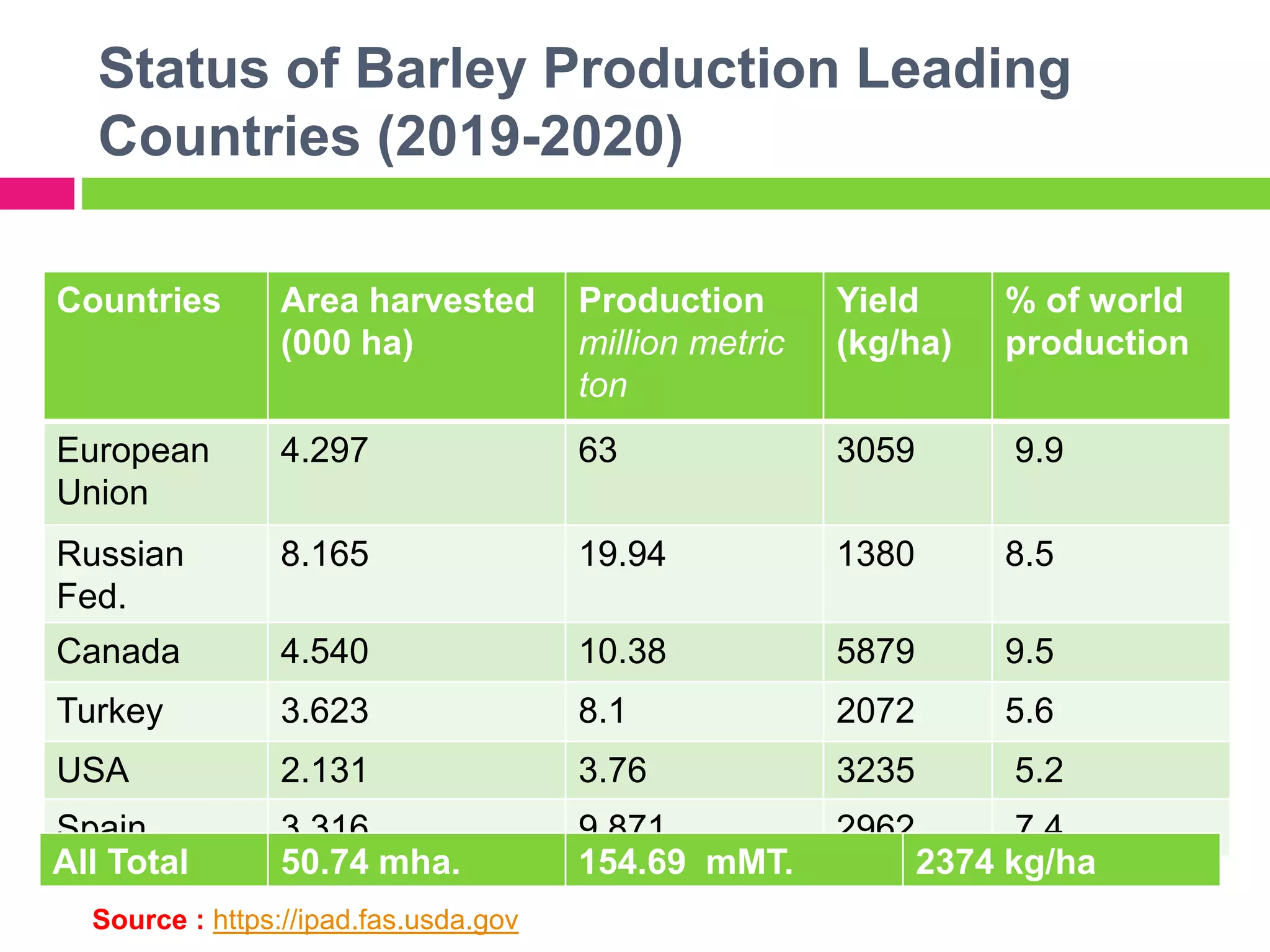Barley Crop.ppt slidshare | PPTX