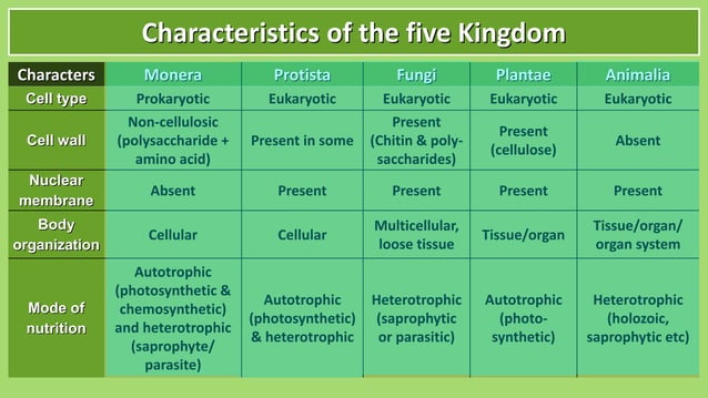 Biological classification by BNP | PPT
