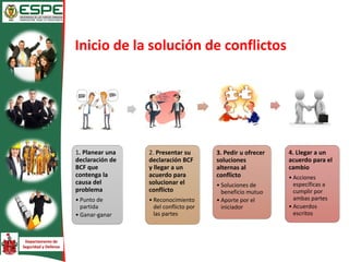 Estilos De Manejo De Conflictos