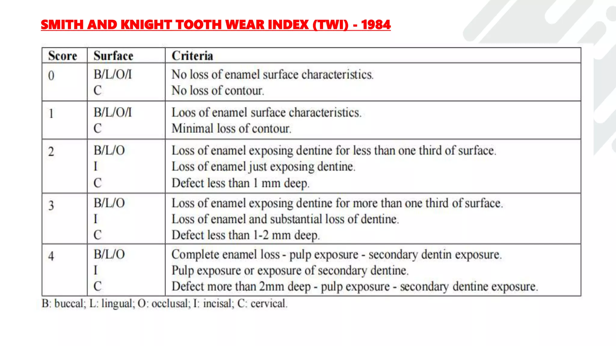 NON CARIOUS LESIONS | PPTX