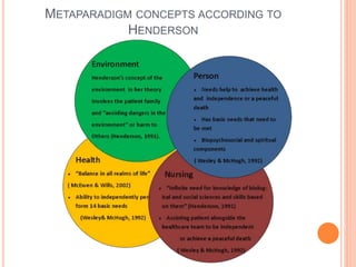 Henderson’s Need Theory .pptx