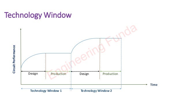 VLSI design methodologies | PDF