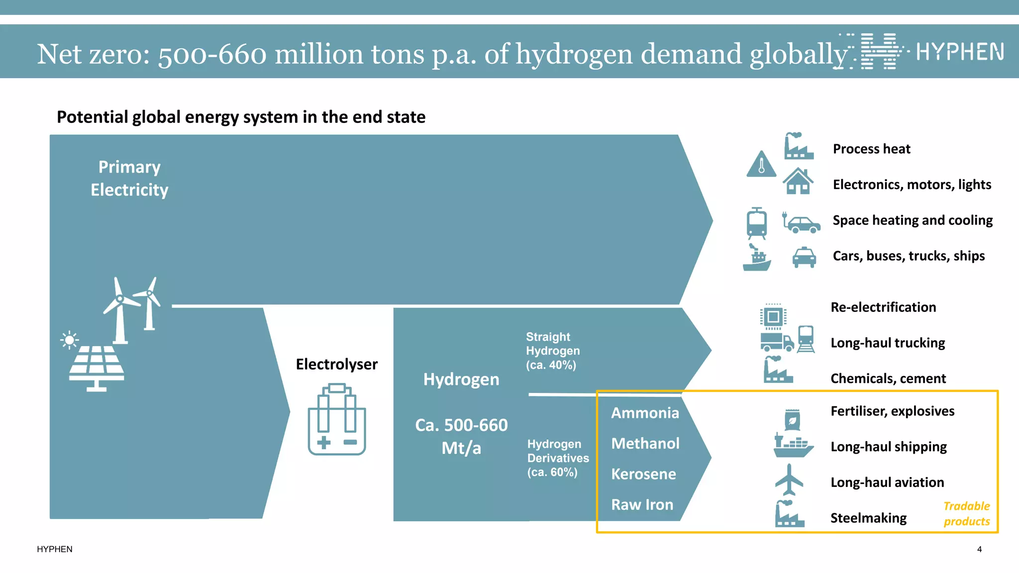 HYPHEN: First gigawatt-scale green ammonia project in Namibia - Marco ...