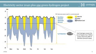 HYPHEN: First gigawatt-scale green ammonia project in Namibia - Marco ...
