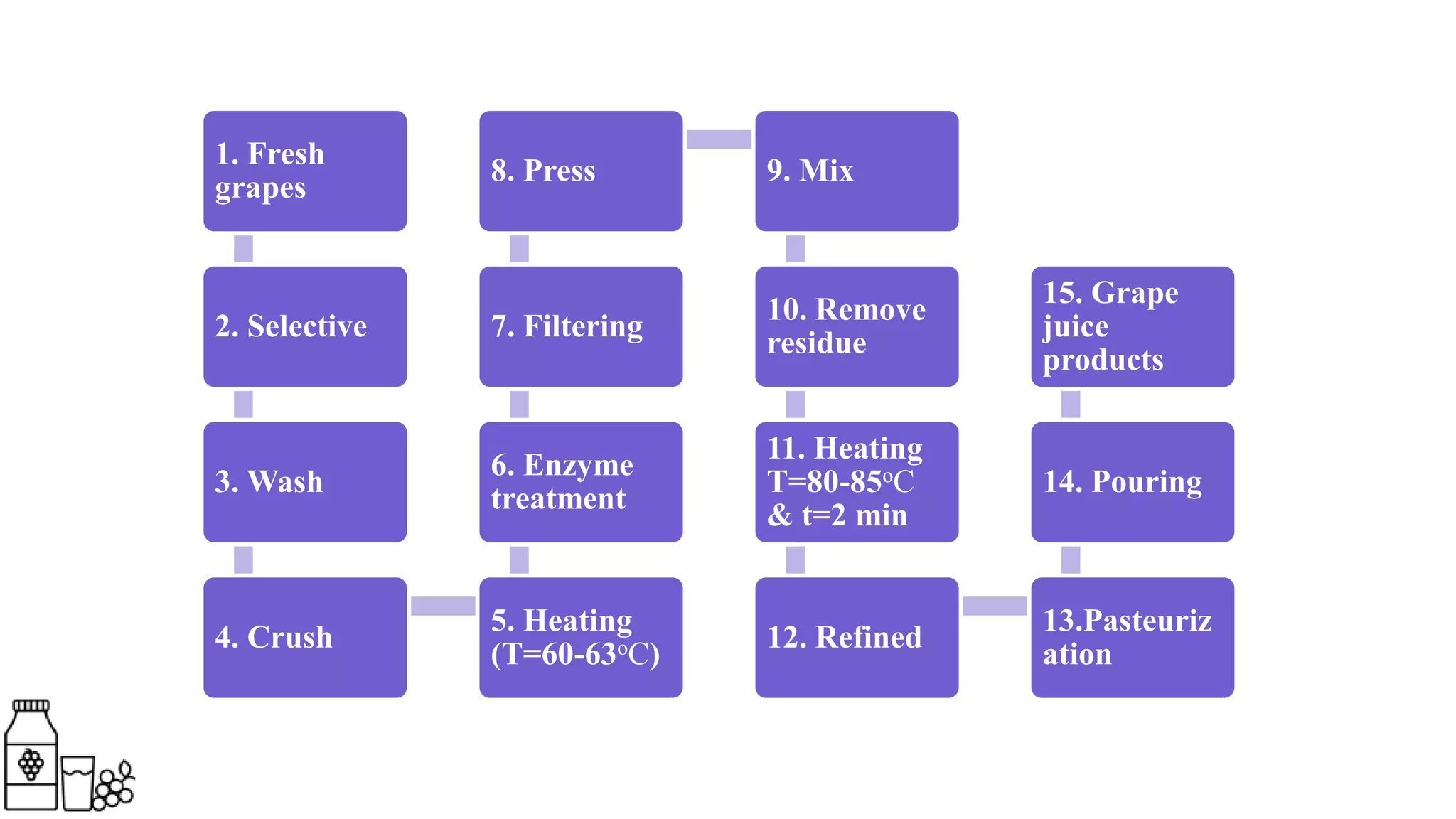 Grape juice processing | PPTX | Gardening | Home & Garden