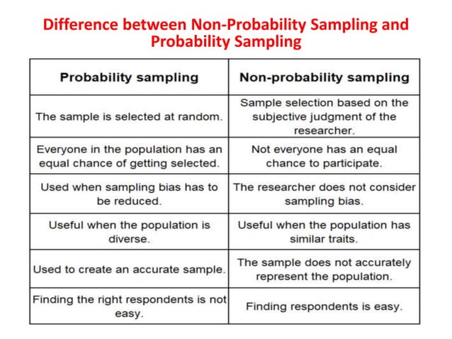 Sampling Methods.pptx | Science