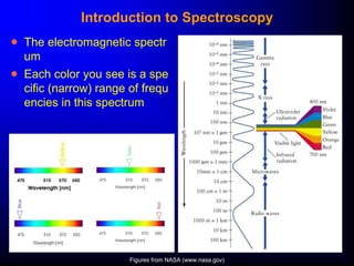 2. Introduction to Spectroscopy 2022.pptx