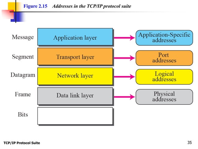 2.(3)OSI and TCP layer.ppt