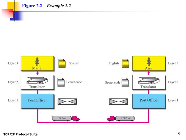 2.(3)OSI and TCP layer.ppt