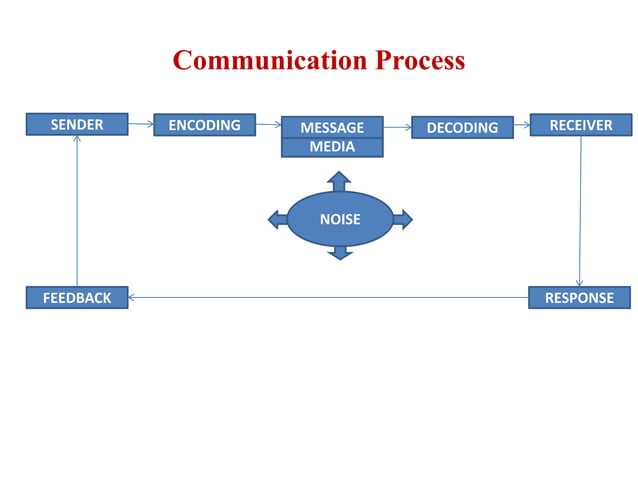 2. Communication Process.pptx