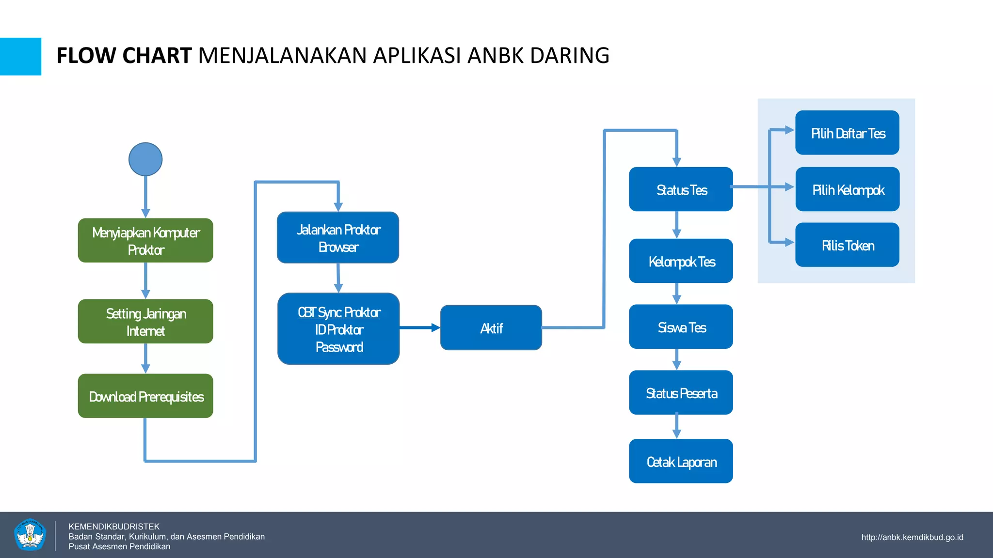 Aplikasi ANBK 2022 | PPT