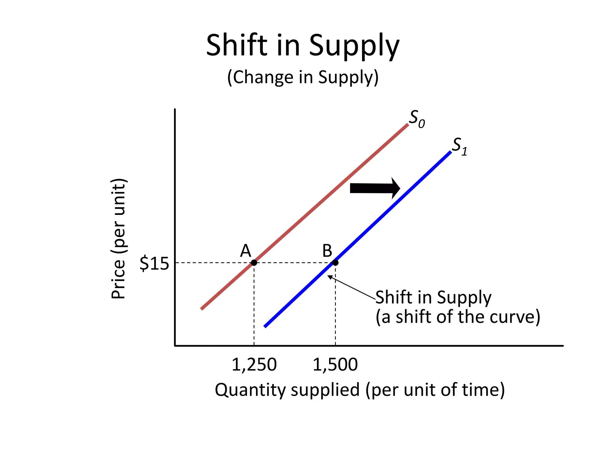 2.2 Supply, Demand and Equilibrium Point.pptx