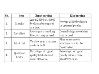 COMPOSITION AND MANUFACTURING OF BRICKS.pptx