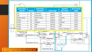 2. Datapath Design with Control Unit.pptx