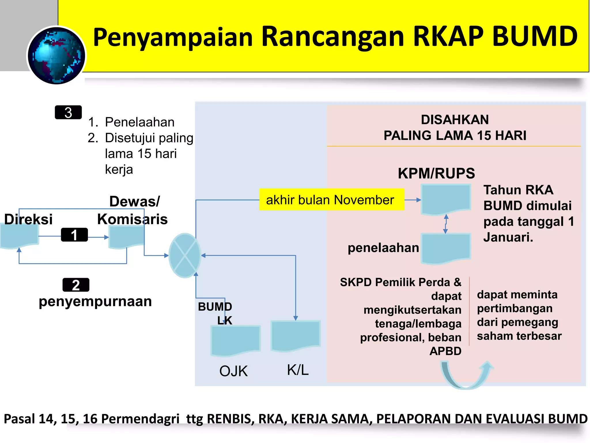 Overview RJPP dan RKAP _ BimTek "Penyusunan Rencana Kerja dan Anggaran Perusahaan (RKAP) BUMD ...