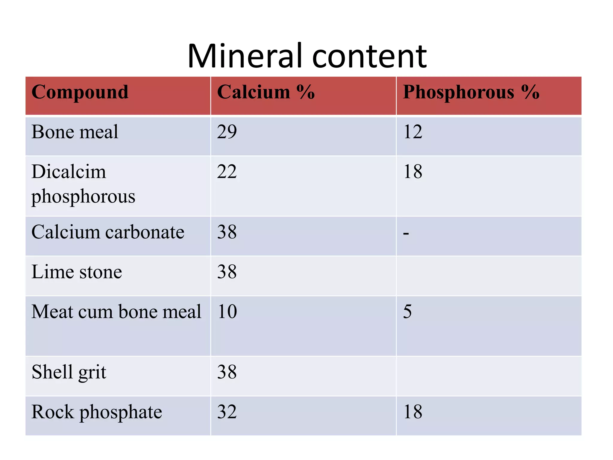 2. Composition of poultry feed ingredients.pptx