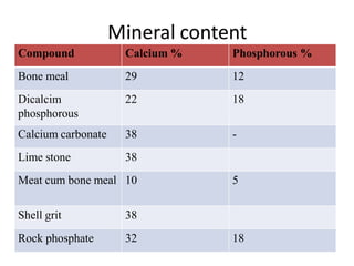 2. Composition of poultry feed ingredients.pptx