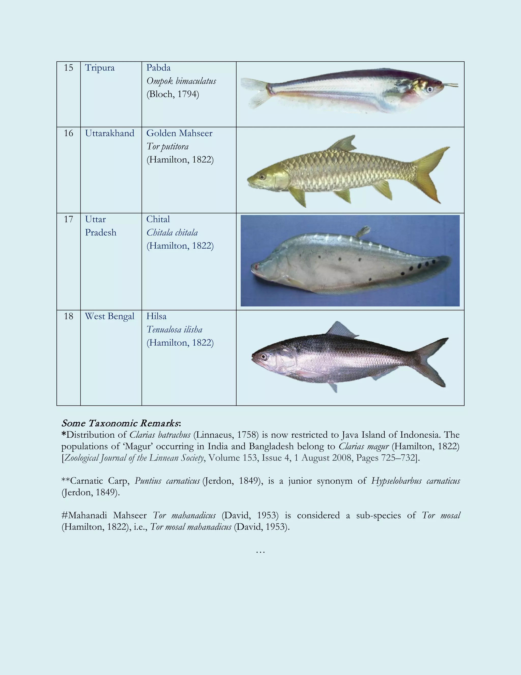 STATE FISHES OF INDIA | PDF