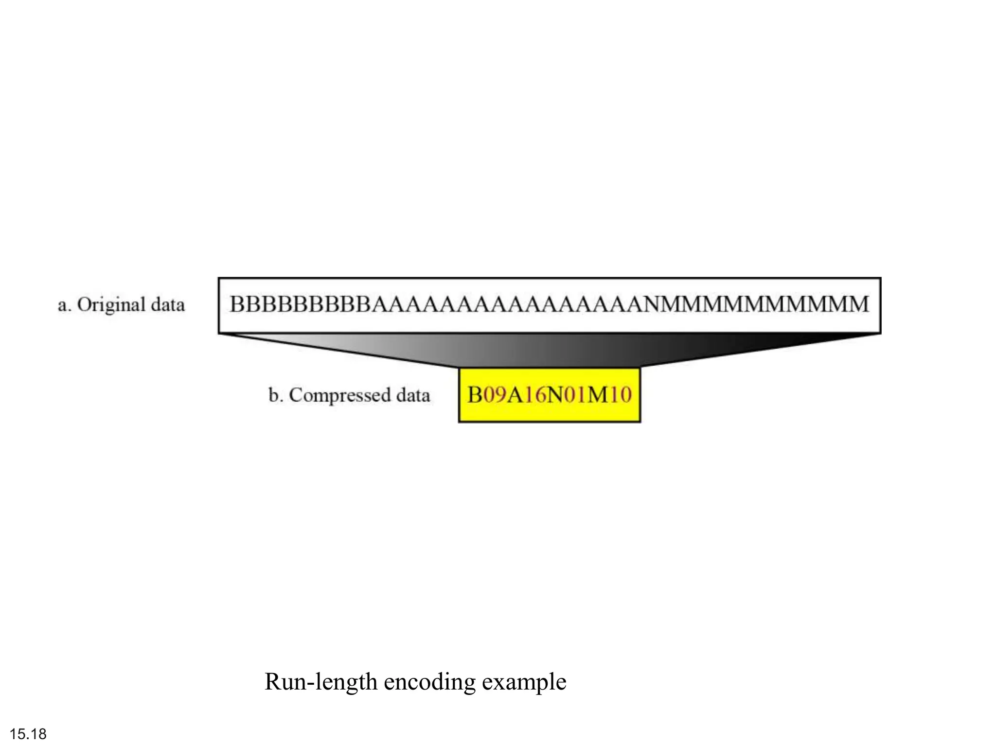 23 Unit Ii Text Compression A Outline Compression Techniques Run Length Codingppt