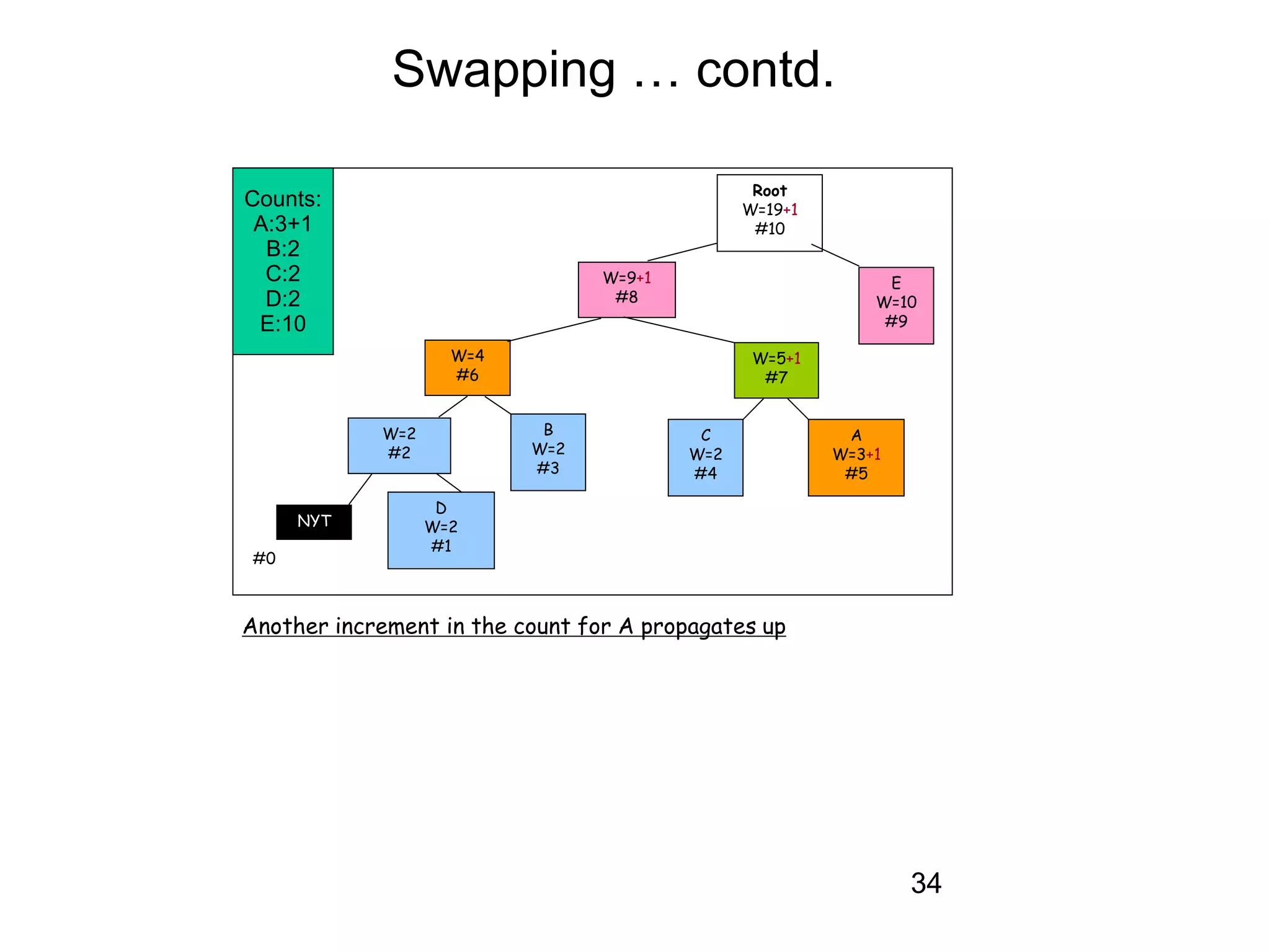 23 Unit Ii Text Compression A Outline Compression Techniques Run Length Codingppt