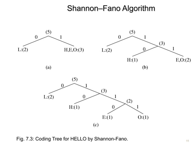 23 Unit Ii Text Compression A Outline Compression Techniques Run Length Codingppt