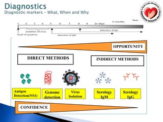 2. Diagnosis and Virology.ppt