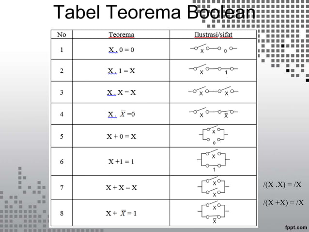 Aljabar Boolean - penyederhanaan persamaan dan tabelnya.pptx