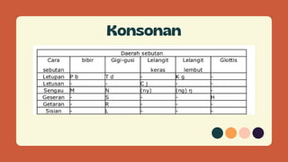 BMMB3183: FONEM VOKAL DAN KONSONAN.pdf