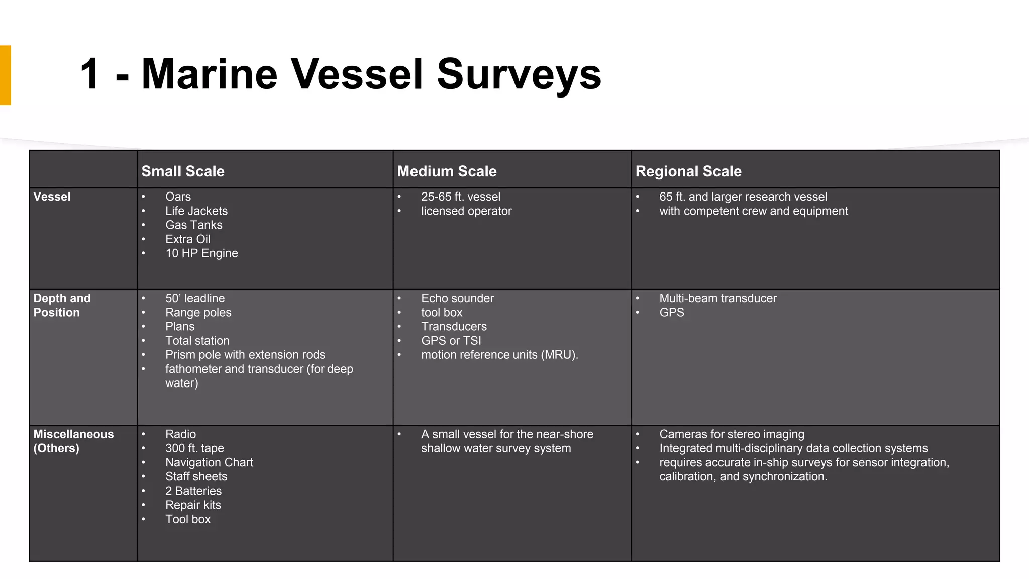 Hydrographic Surveying - Basic Measurements And Equipments | PPTX