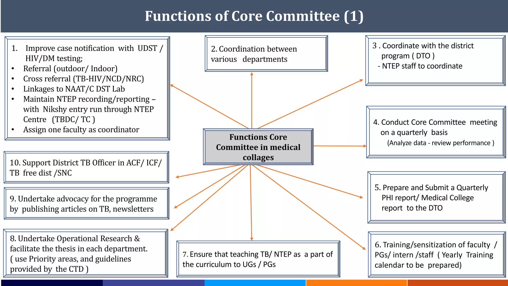 Formation, functions-meeting template- and reporting format for medical ...