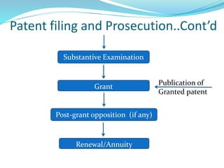 2. Patent filing procedure.pptx