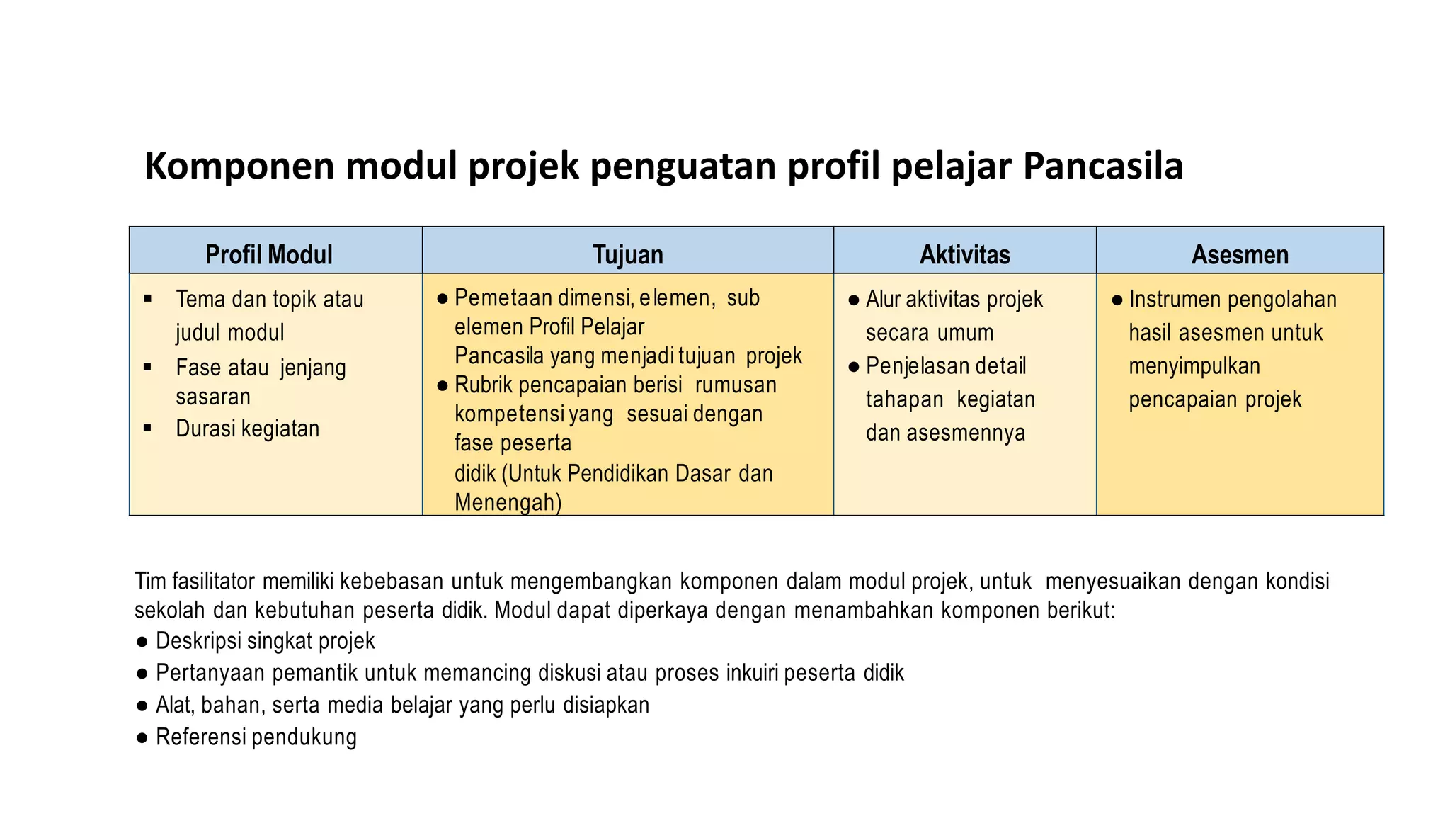 2. Rancangan Modul P5.pptx
