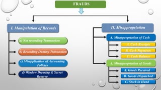 2.1 Frauds _ its types.pdf