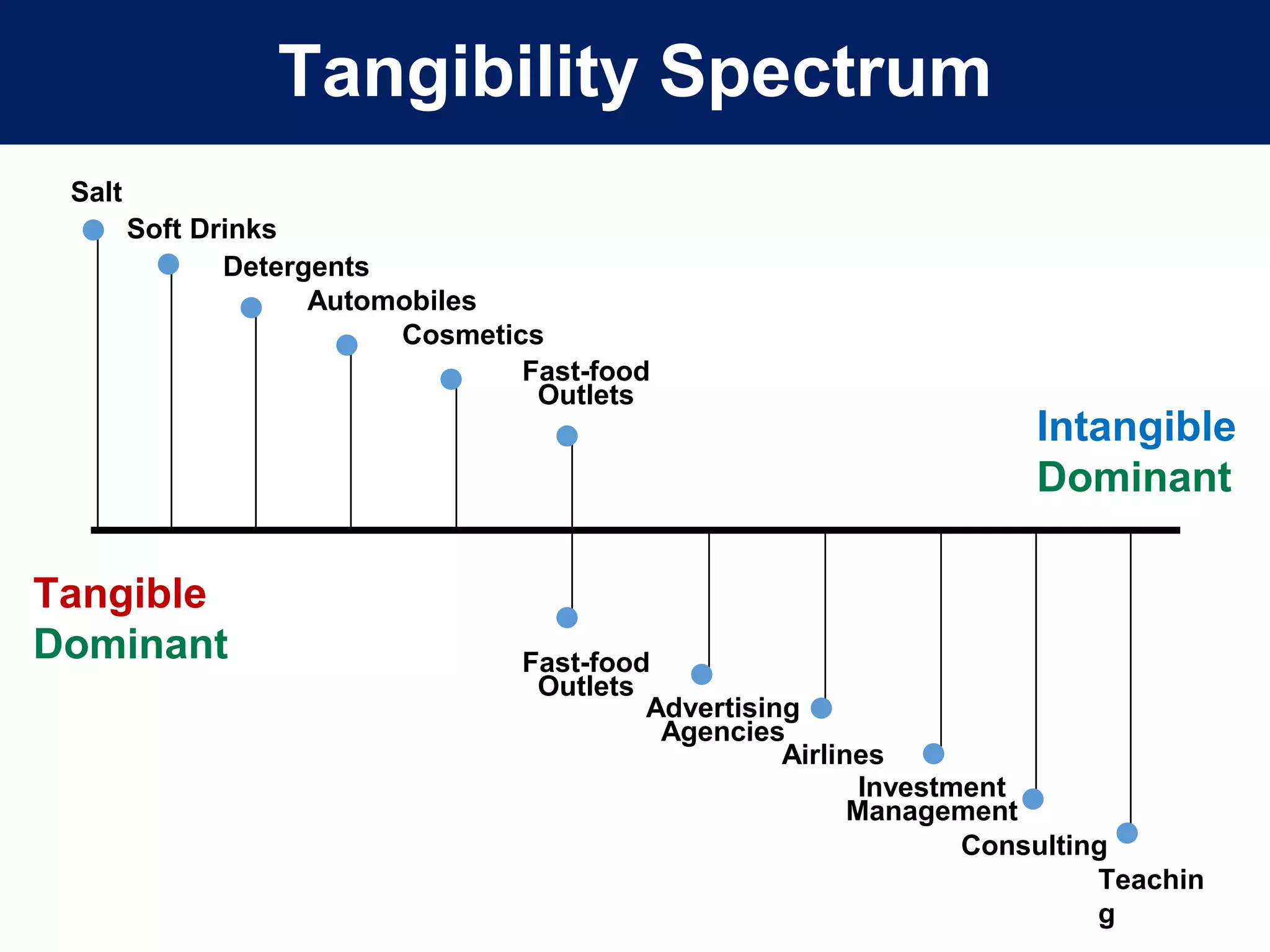 2. Service Classification, Service mix, Moment of truth _ Intangibility ...