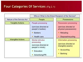2. Service Classification, Service mix, Moment of truth _ Intangibility ...