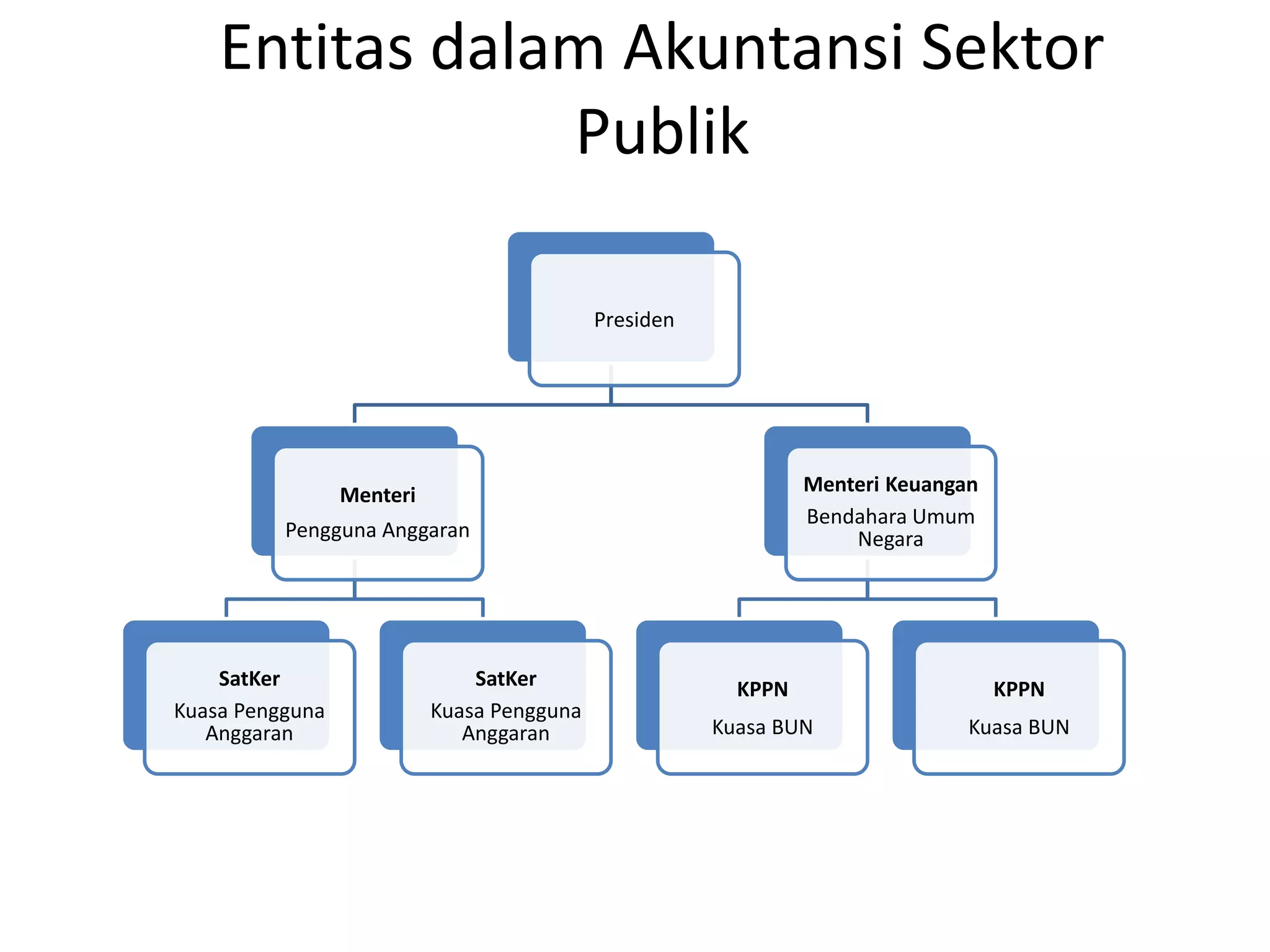 2. Organisasi Sektor Publik sebagai Entitas dalam Akuntansi Sektor ...