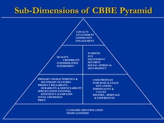 CUSTOMER-BASED BRAND EQUITY.ppt