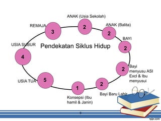 2. Konsep dasar-siklus hidup- hak reproduksi.ppt