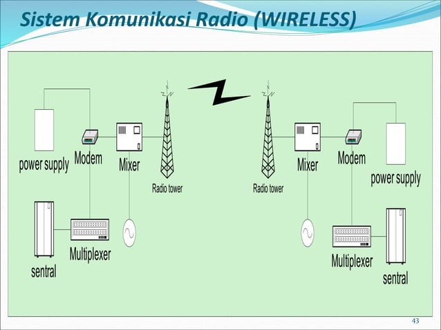 2. Konsep Sistem Telekomunikasi.ppt