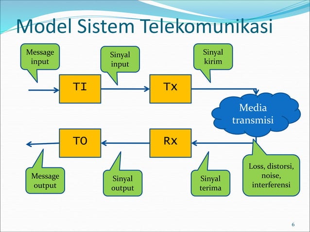 2. Konsep Sistem Telekomunikasi.ppt