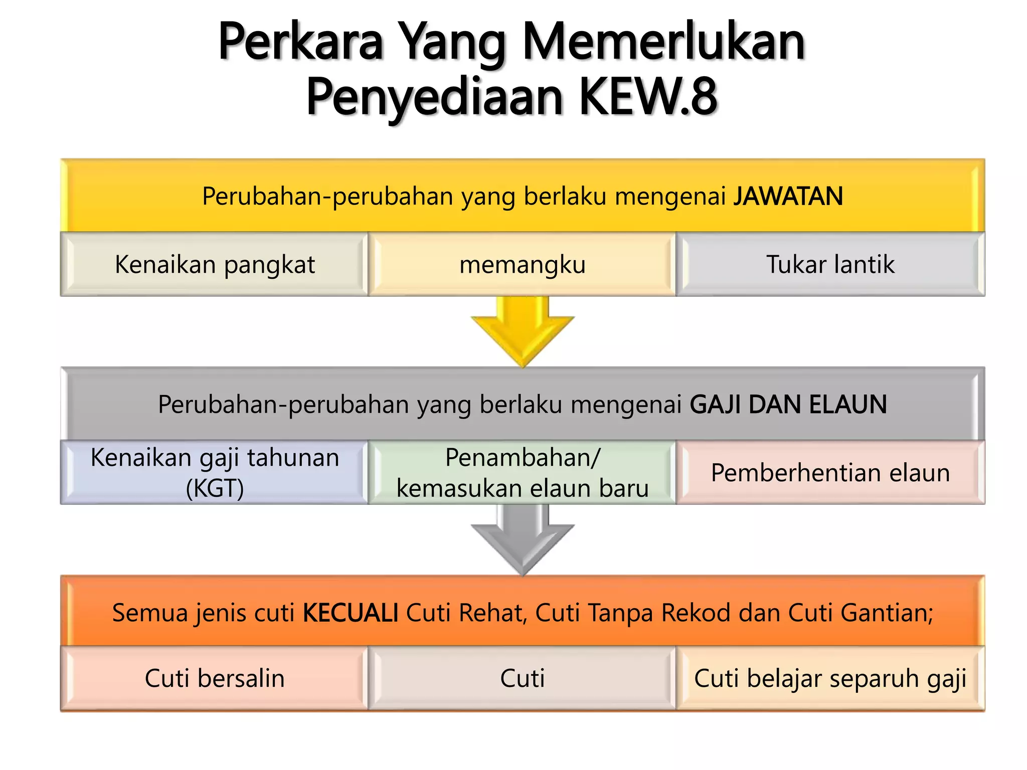2. Pengurusan Penyata Perubahan Pendapatan (Kew.8-Pin1096).ppt
