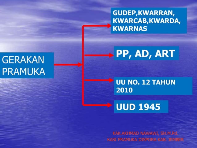 2. FUNDAMENTAL GP nawawi.ppt