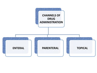 2. Routes of Drug Administration.pptx