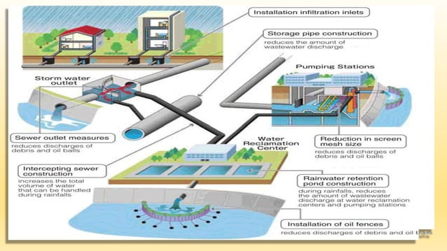 2.Sewerage system.pptx